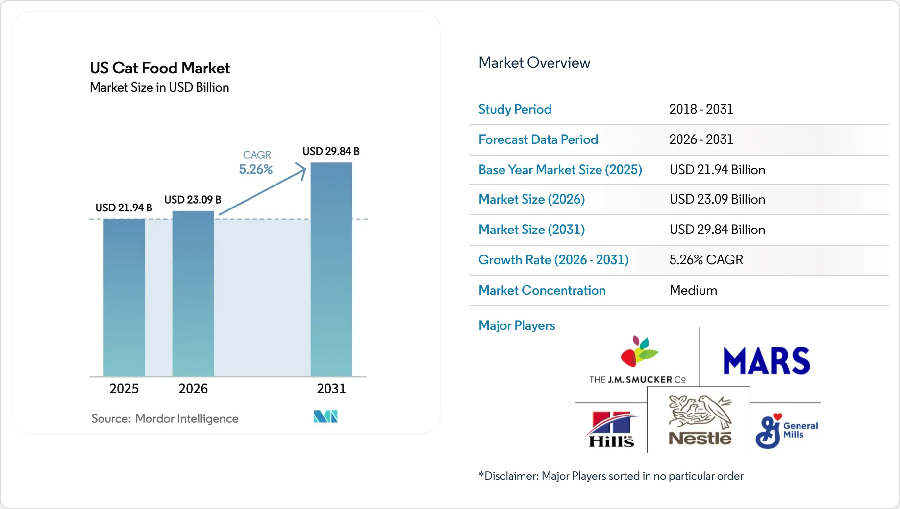 US Cat Food Market Share, Size & Growth Outlook to 2031