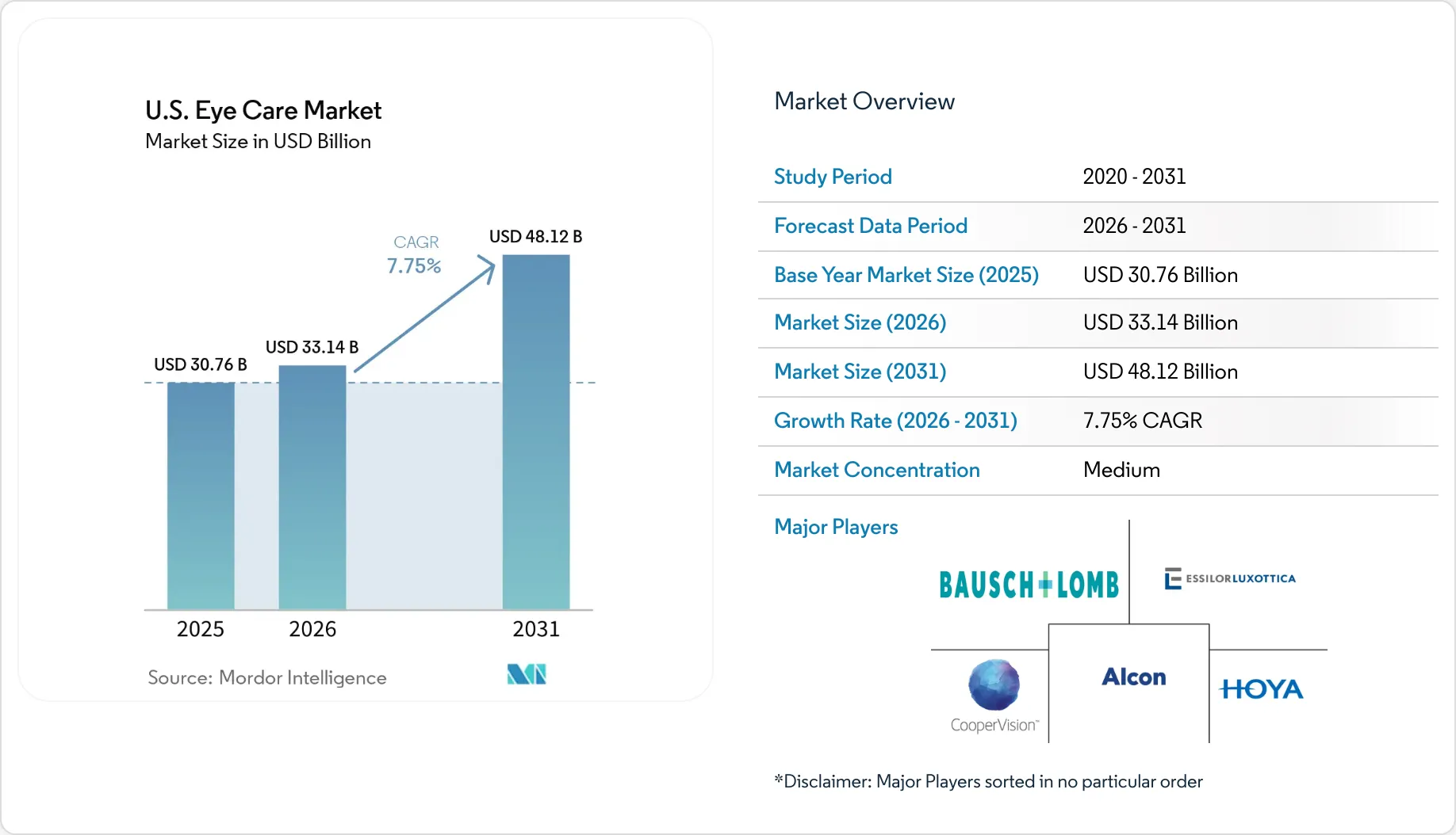 U.S. Eye Care Market Size, Share & 2031 Growth Trends Report
