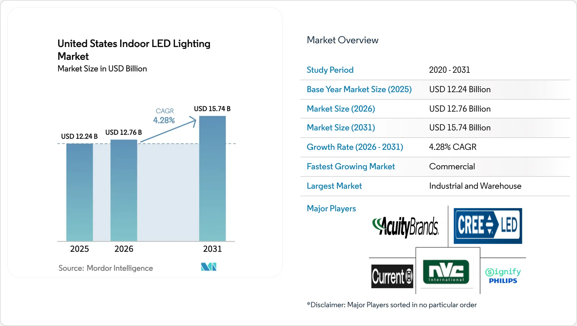 US Indoor LED Lighting Market Size & Share Analysis - Industry Research ...