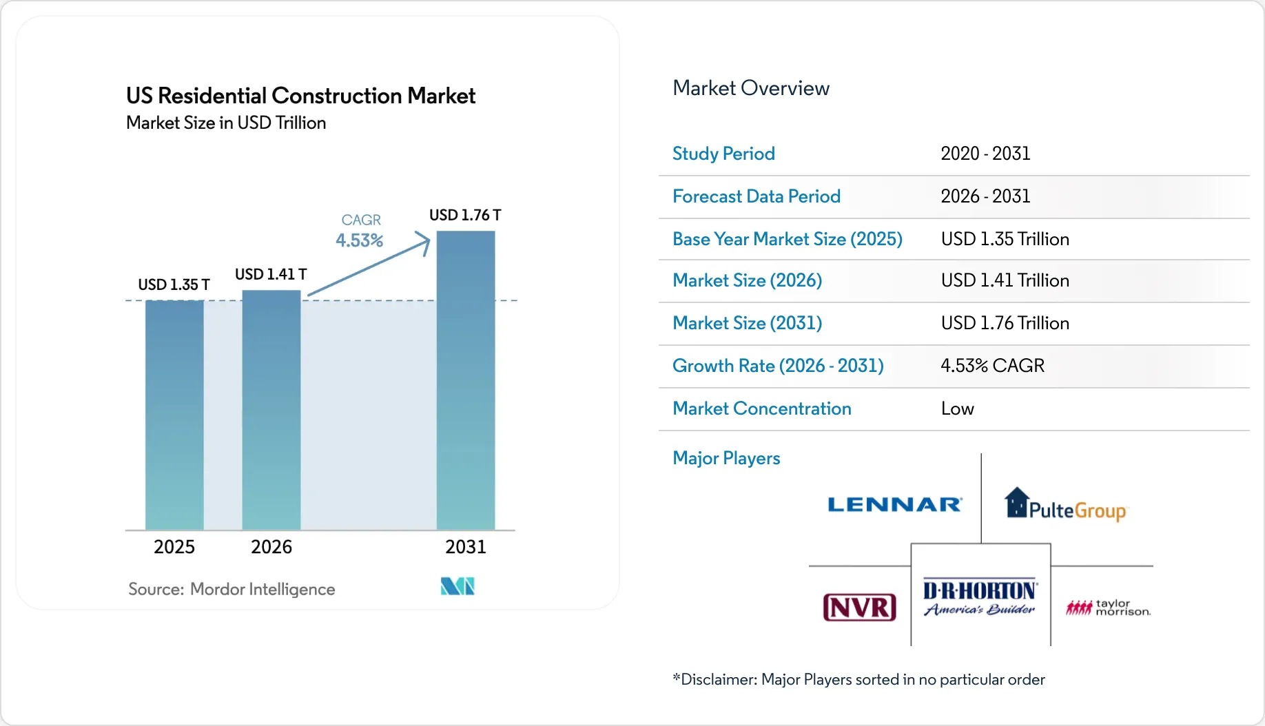 US Residential Construction Market Analysis | Industry Report, Size ...