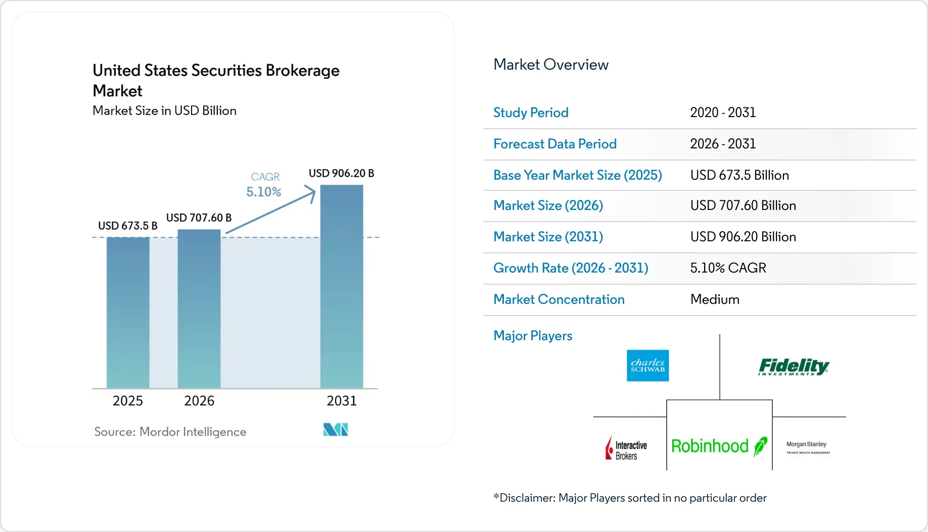 US Securities Brokerage Market Analysis | Industry Trends, Size ...