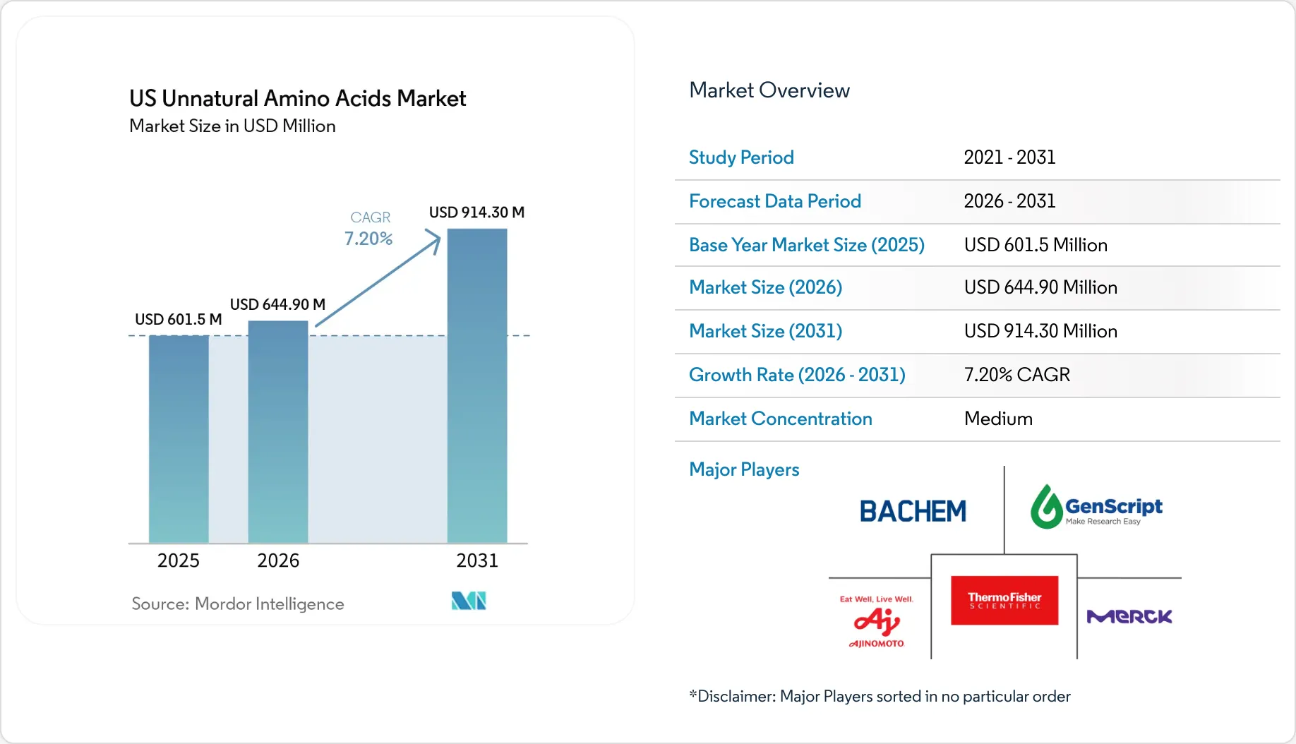 US Unnatural Amino Acids Market Size, Share & 2031 Growth Trends Report