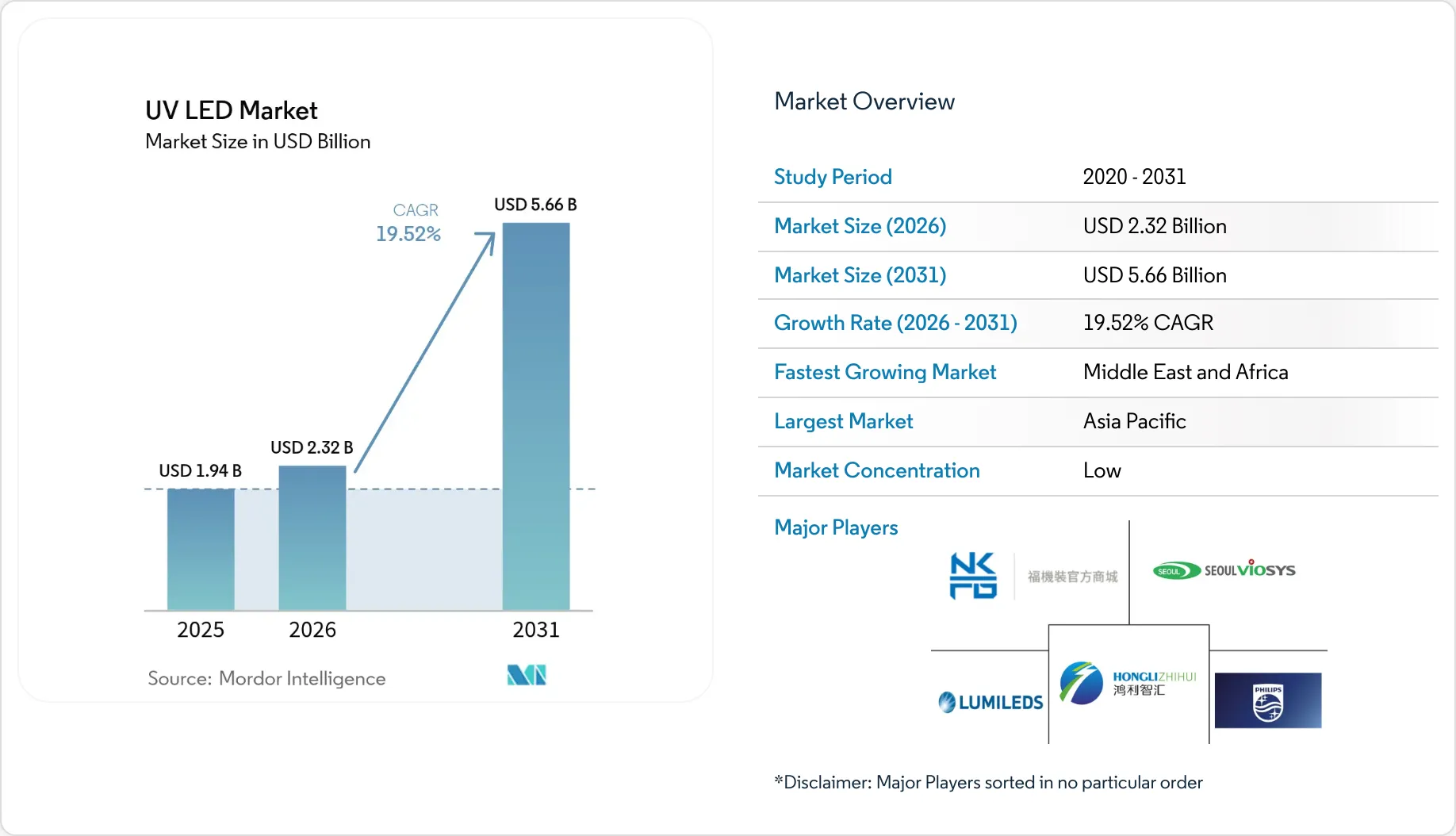 UV LED Market Size, Growth, Share & Competitive Landscape 2026-2031