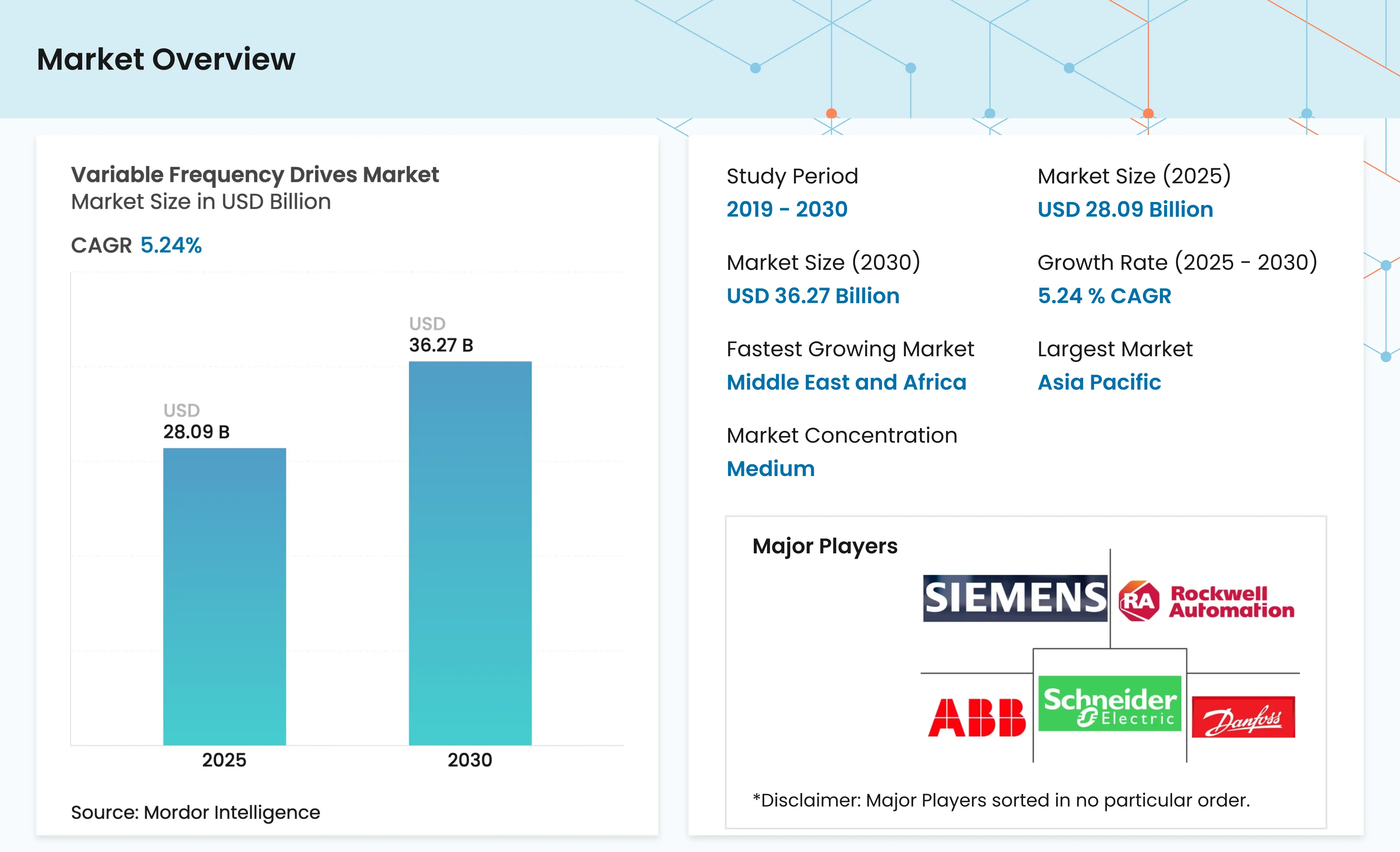 Variable Frequency Drive Market Size, Forecast Report - Share & Outlook ...