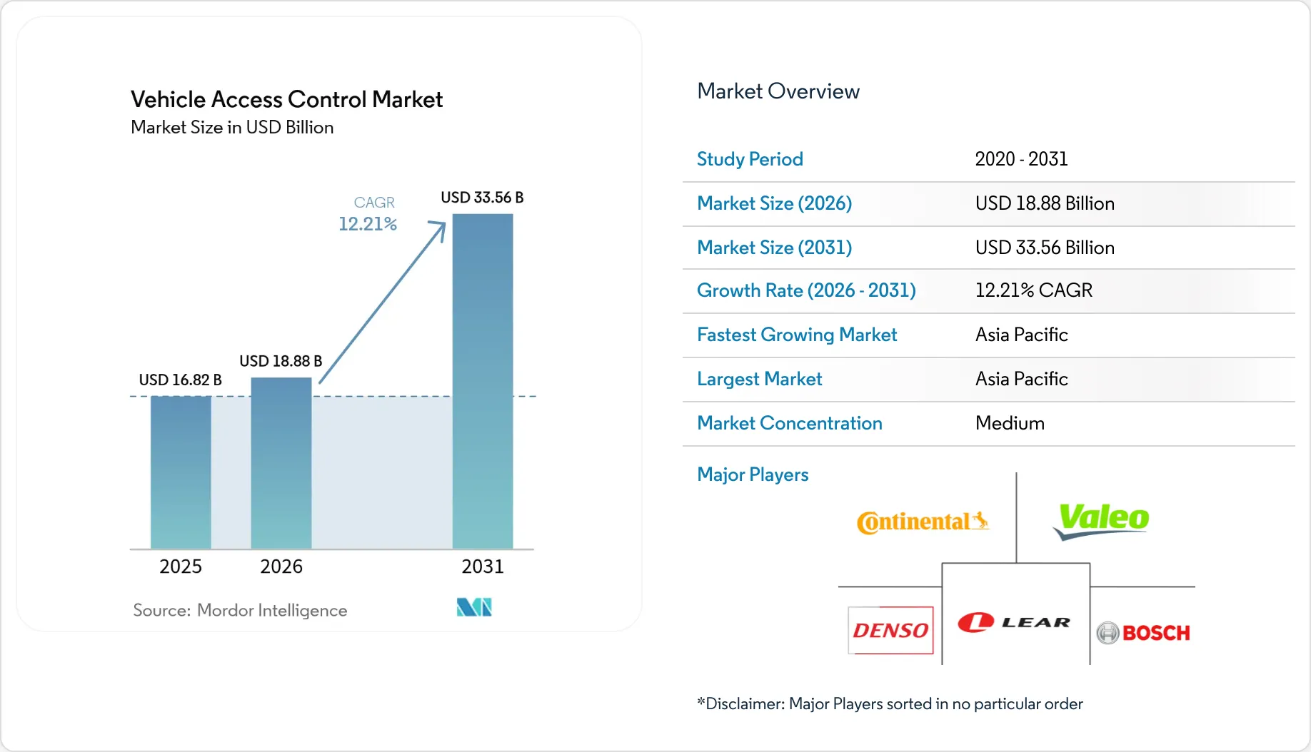 Vehicle Access Control Market Size, Share | Industry Trends 2031