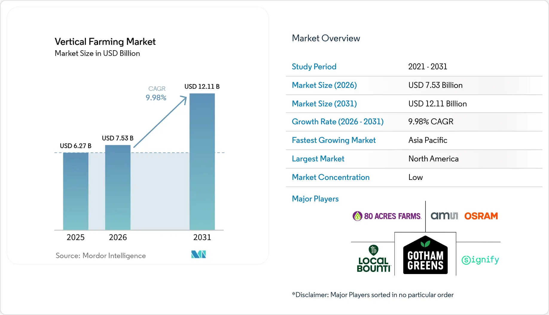 Vertical Farming Market Size, Share & Trends Report 2031