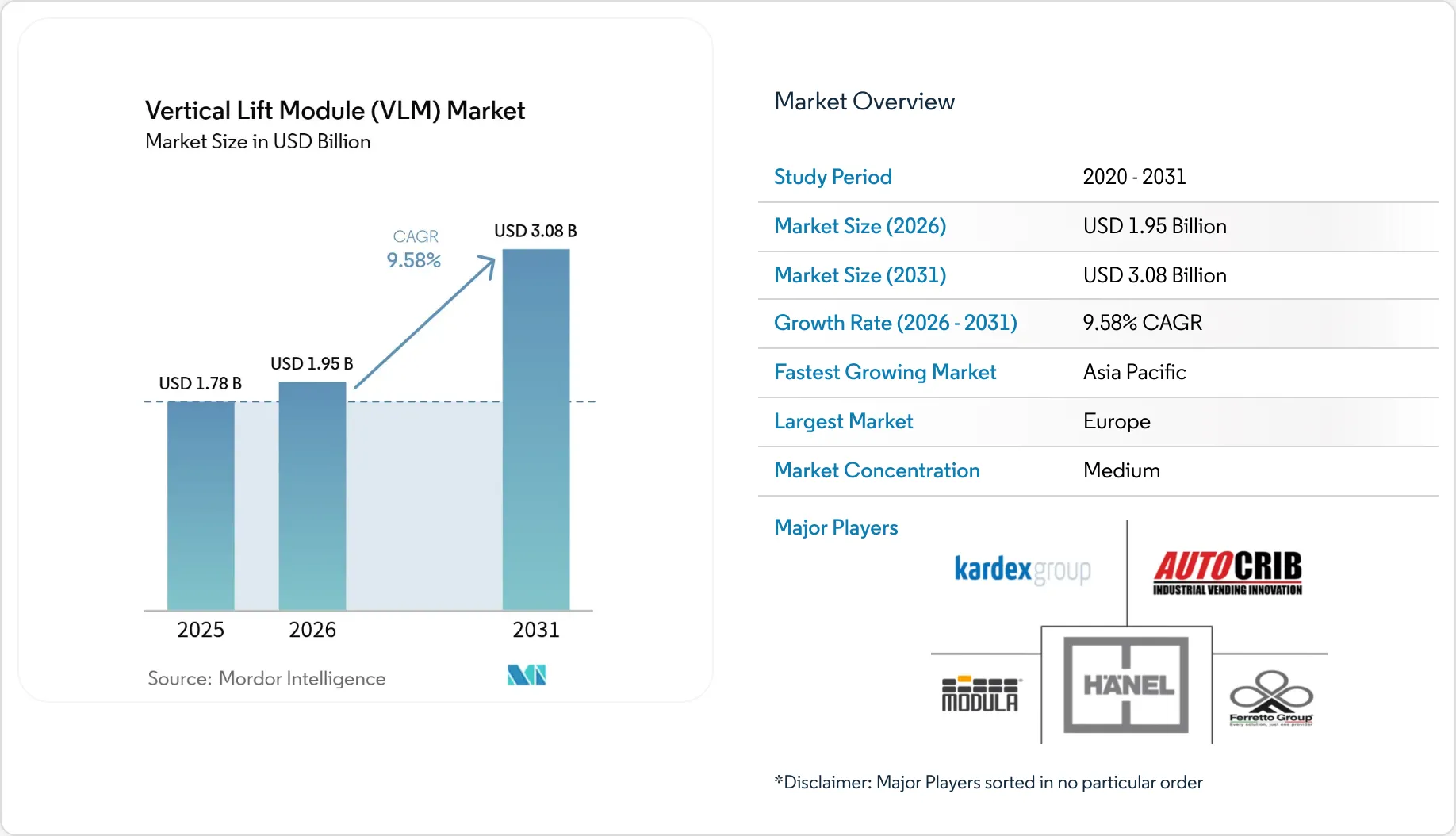 Vertical Lift Module Market - VLM Size, Share & Industry Analysis, 2031