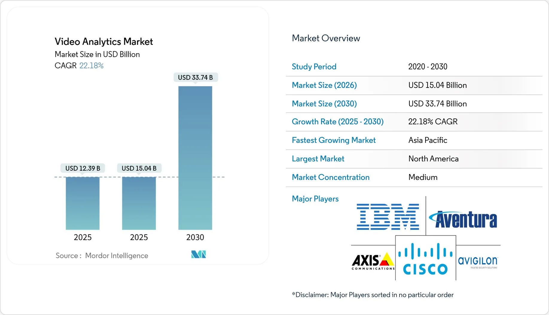 Video Analytics Market Size, Growth Trends 2030 - Industry Forecast