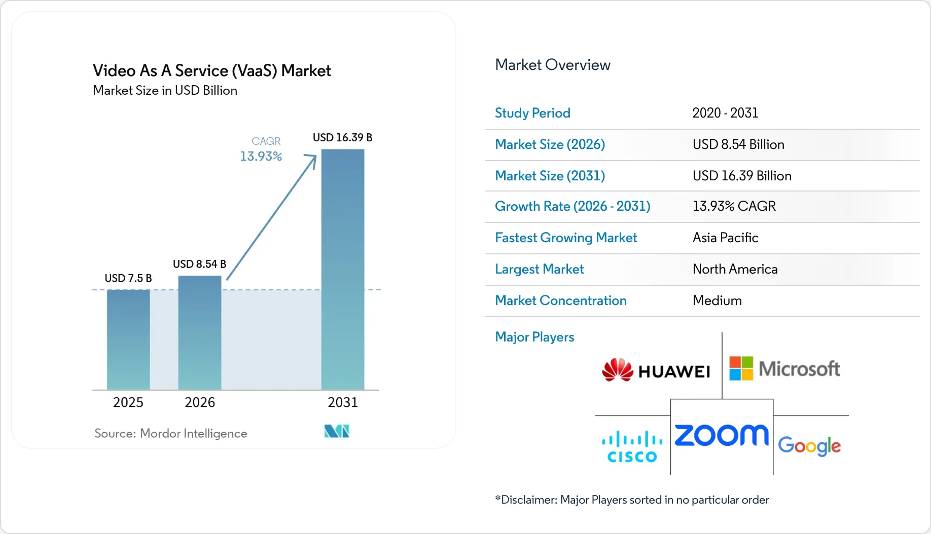 Video as a Service [VaaS] Market Size, Share & Trends Report, 2031