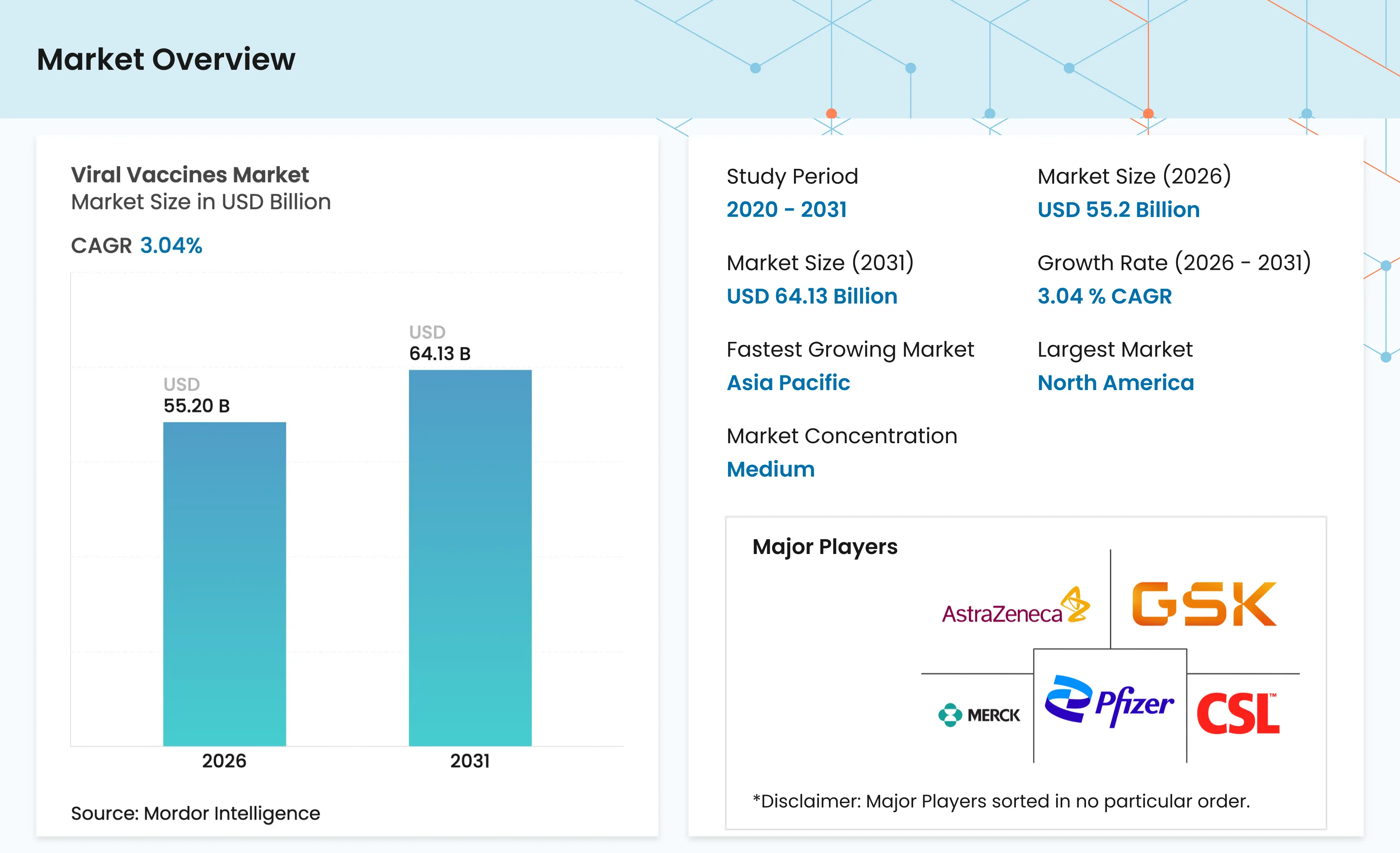 Viral Vaccines Market Size, Share & Growth Analysis Report, 2031