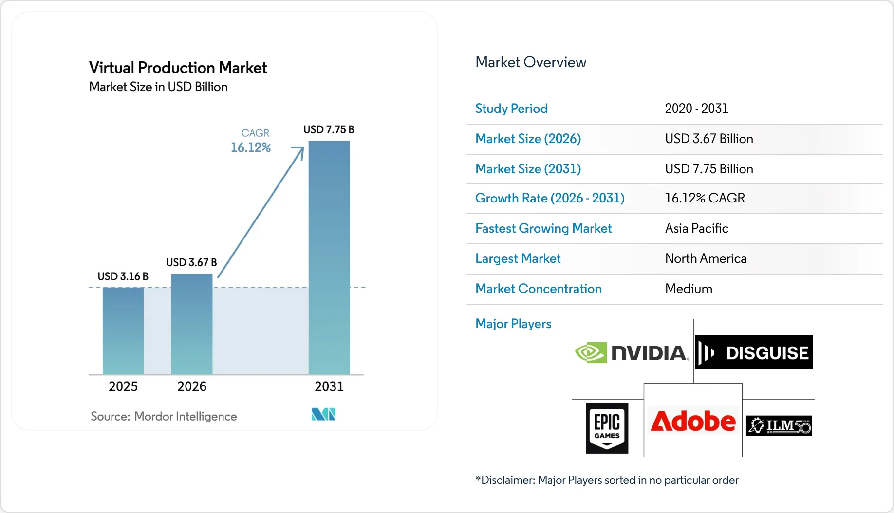 Virtual Production Market Size, Trends, Share & Forecast Report 2025 - 2030
