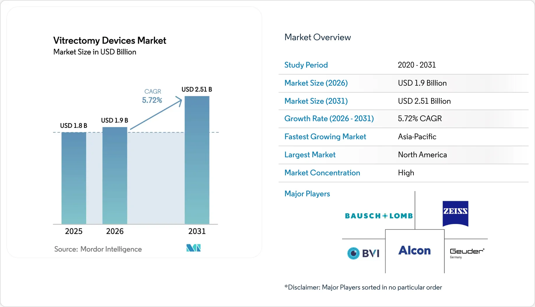 Vitrectomy Devices Market Size, Share & Forecast Report | 2026 - 2031