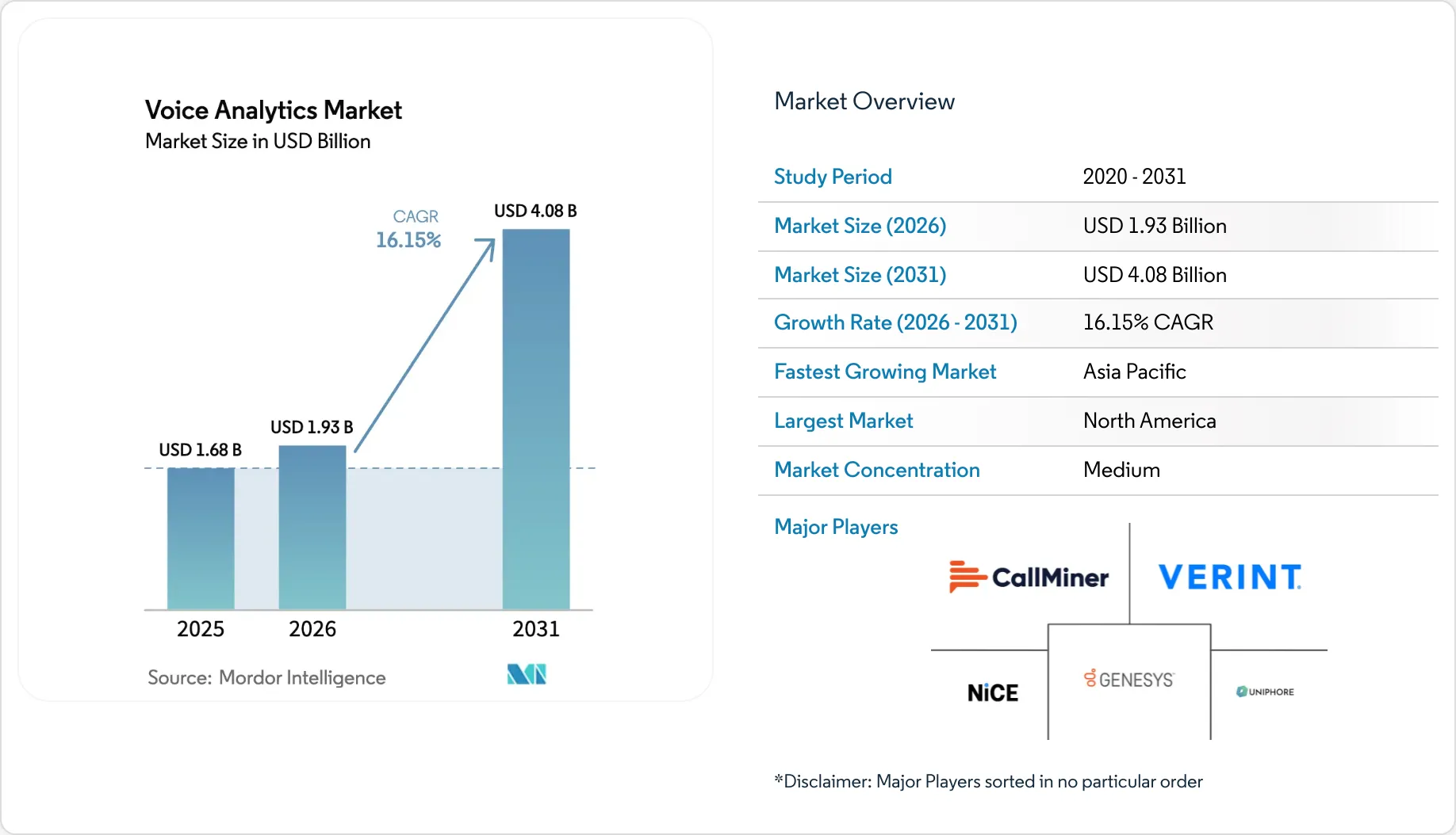 Voice Analytics Market Size, Share, Growth & Industry Trends Analysis, 2031