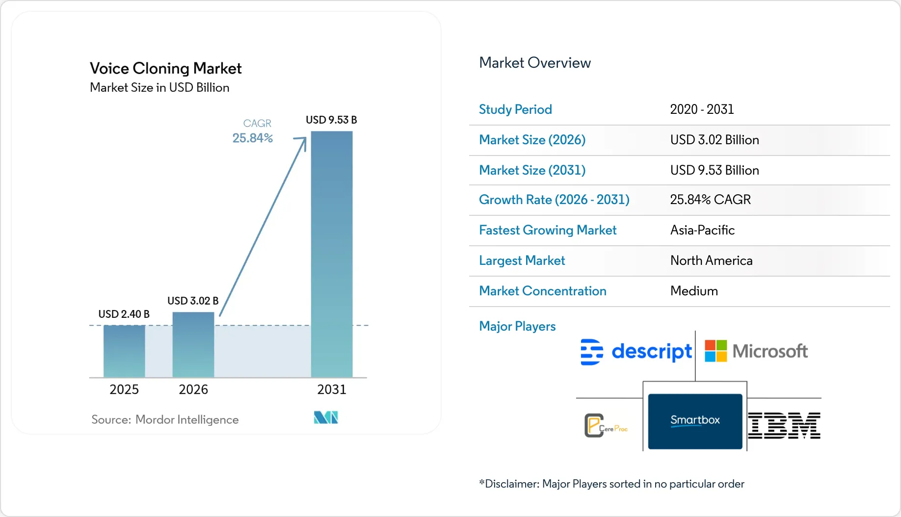Voice Cloning Market Size, Trends, Share & Forecast Report 2031