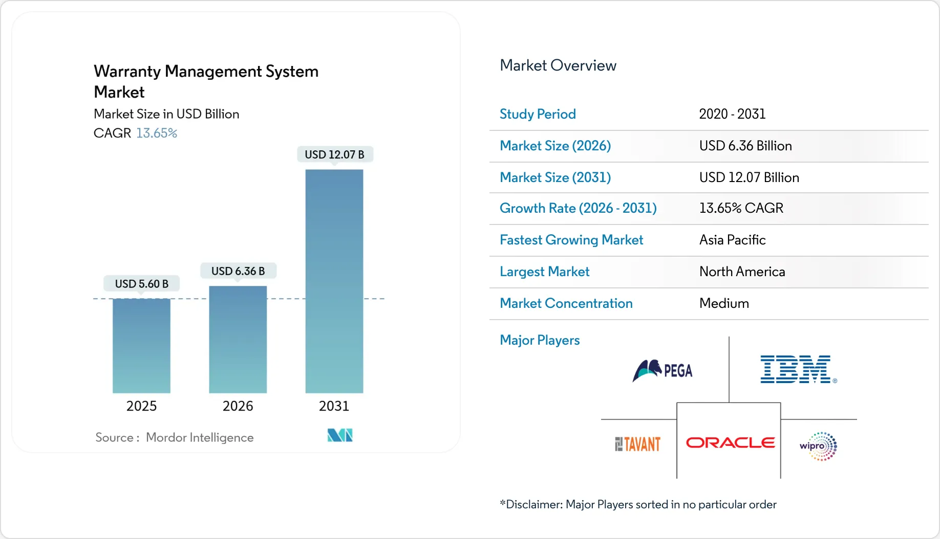 Warranty Management Market - Solutions, Services & Size
