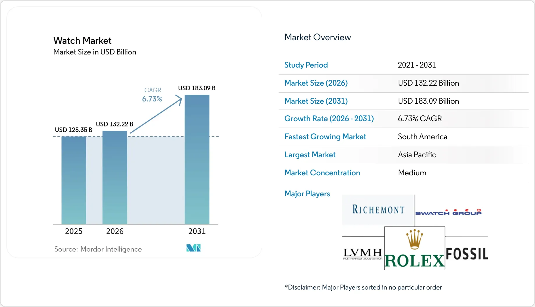 Watch Market Size, Growth, Share & Competitive Landscape 2031
