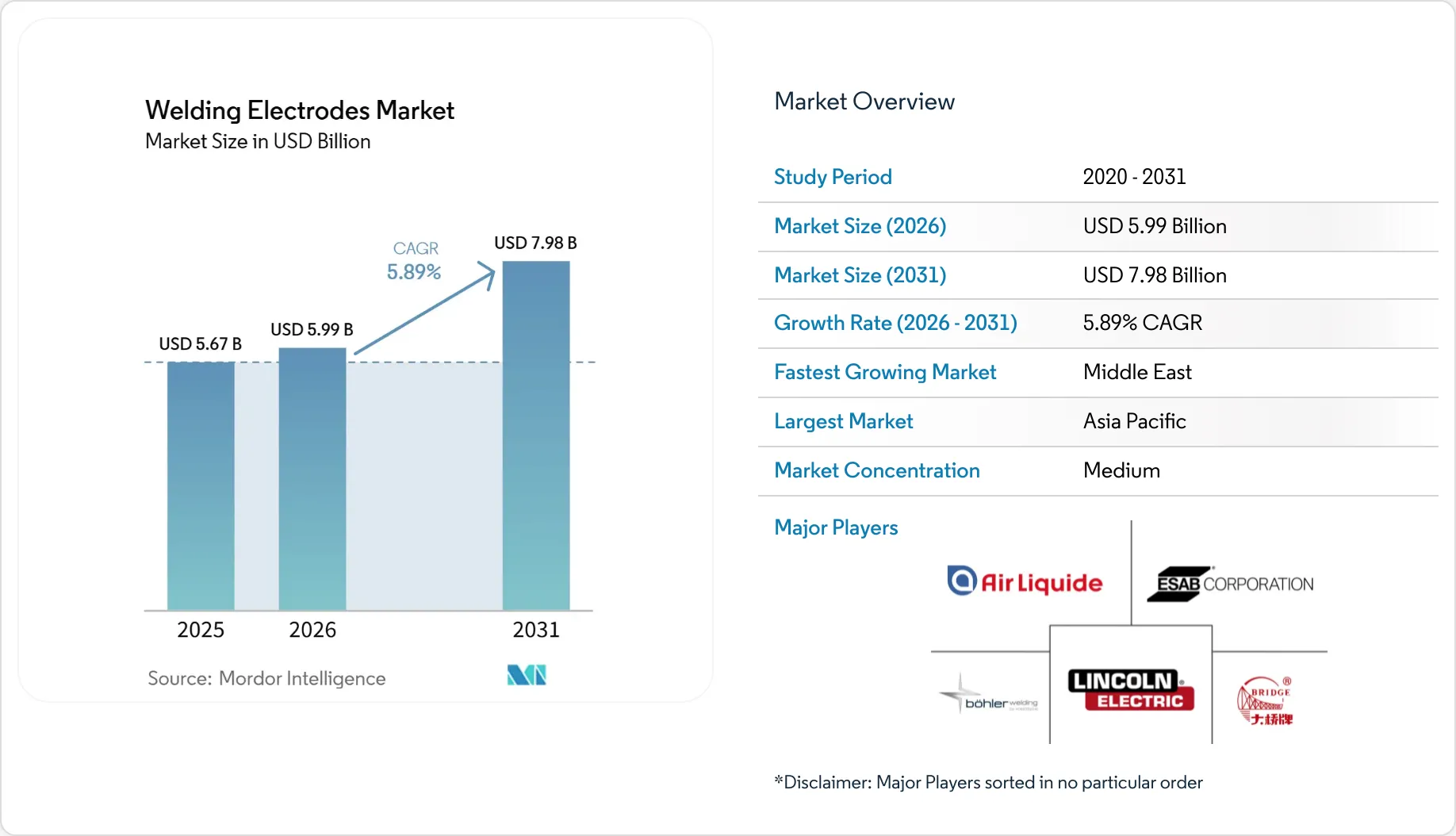 Welding Electrodes Market Size, Share & 2031 Growth Trends Report