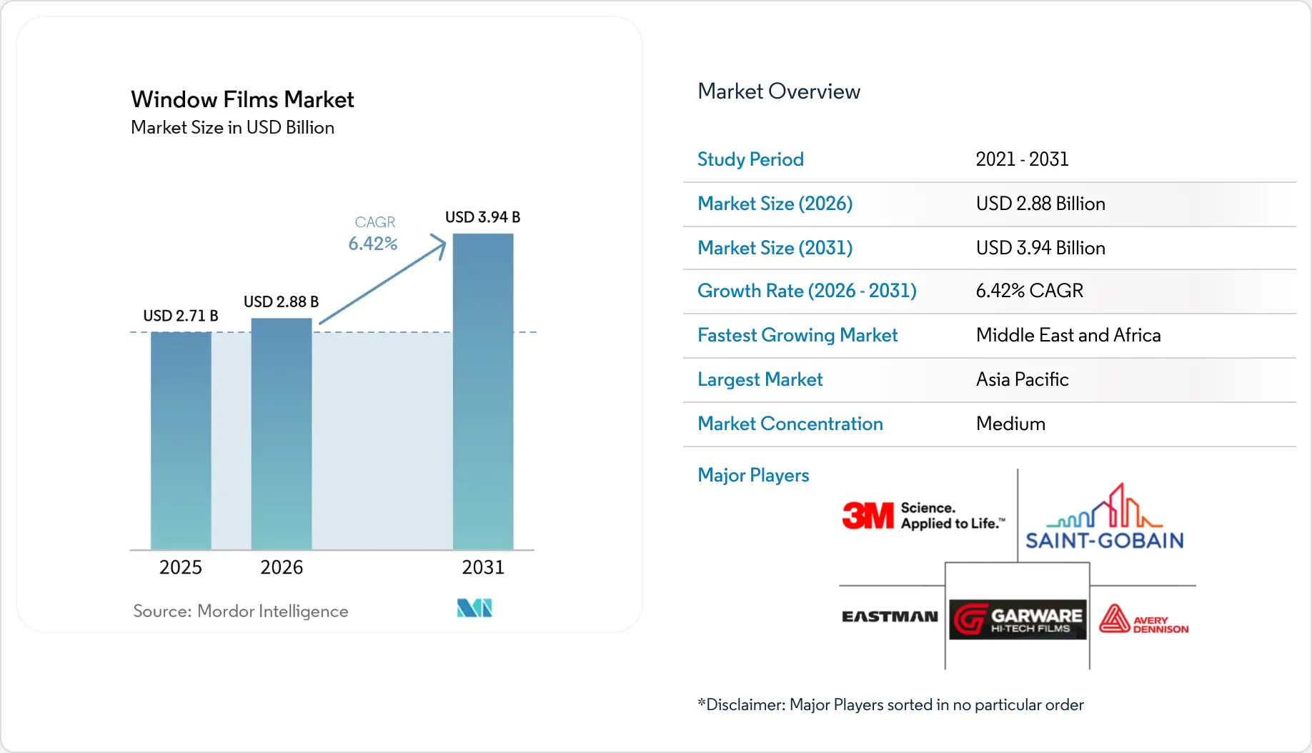 Window Film Market Size & Share - Industry Analysis & Manufacturers