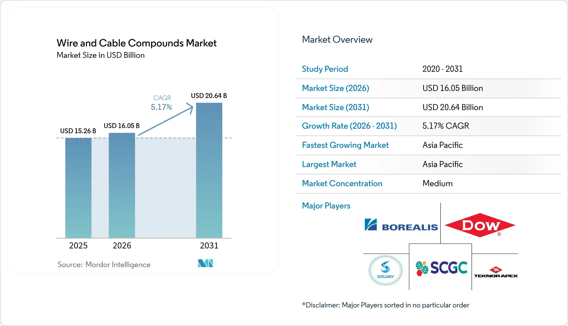 Wire And Cable Compounds Market Size, Demand, Share & Research Report 2031