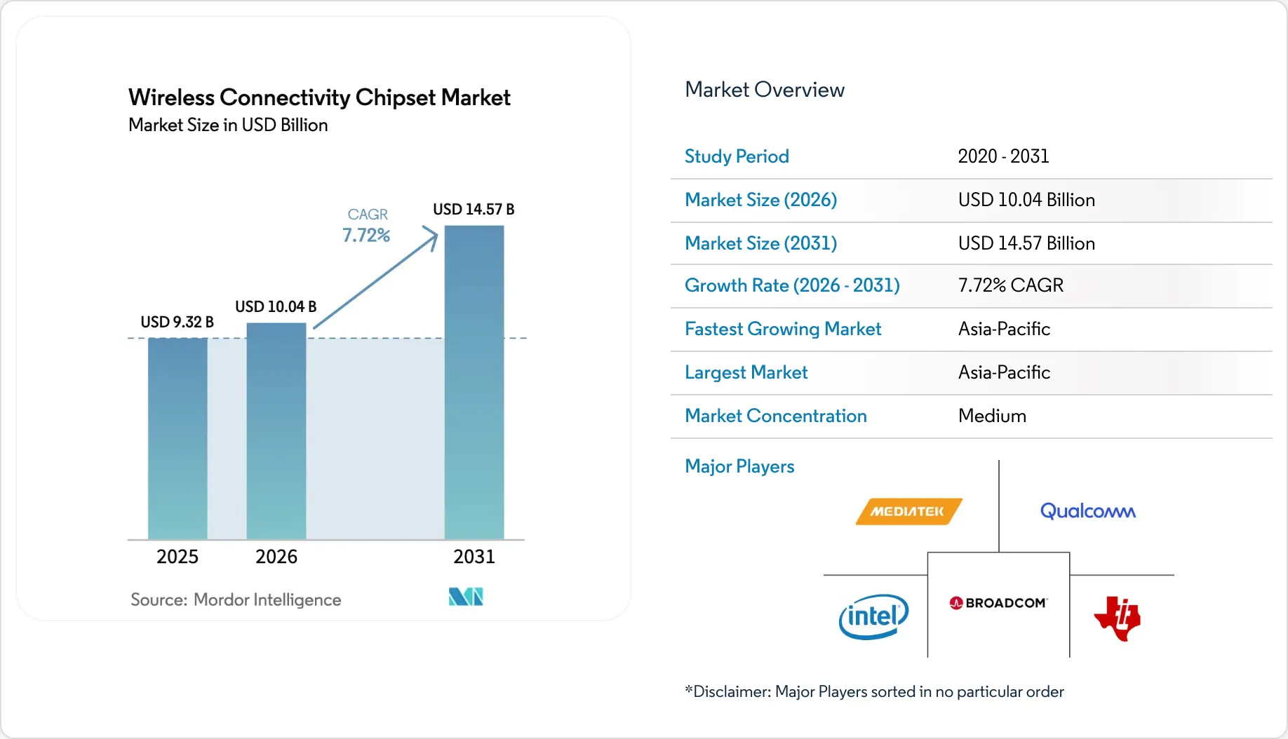 Wireless Connectivity Chipset Market Forecasts 2031