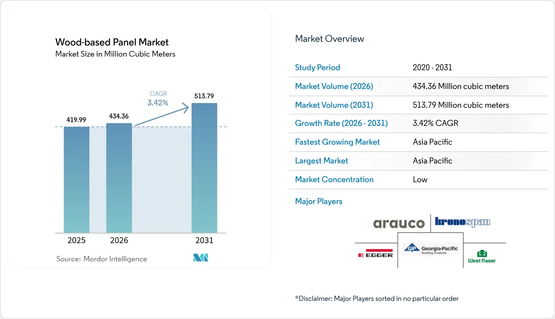 Wood-based Panel Market Analysis | Industry Report, Size & Forecast
