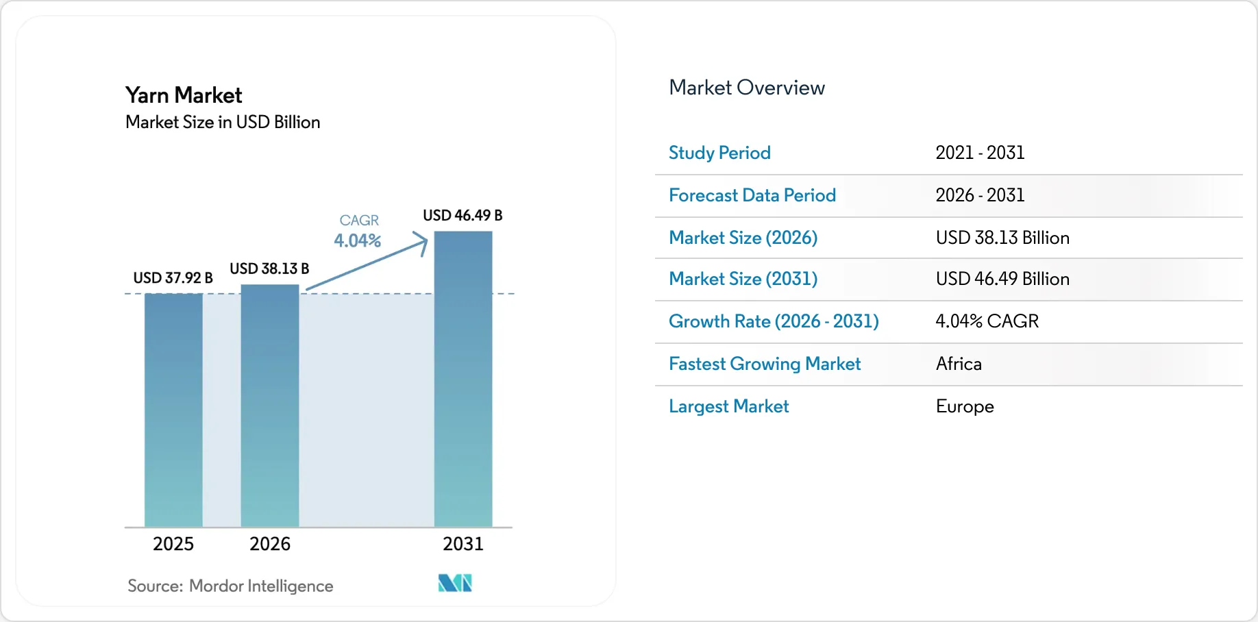 Yarn Market Share, Size & Growth Outlook to 2031