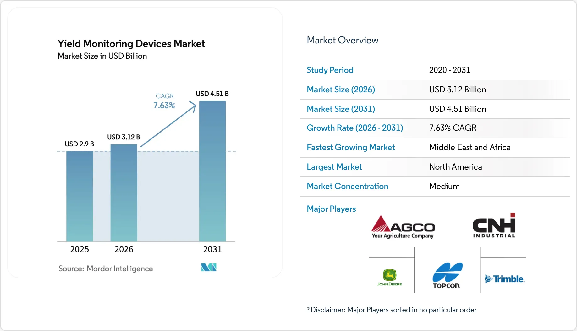 Yield Monitoring Devices Market Size, Share & 2031 Growth Trends Report
