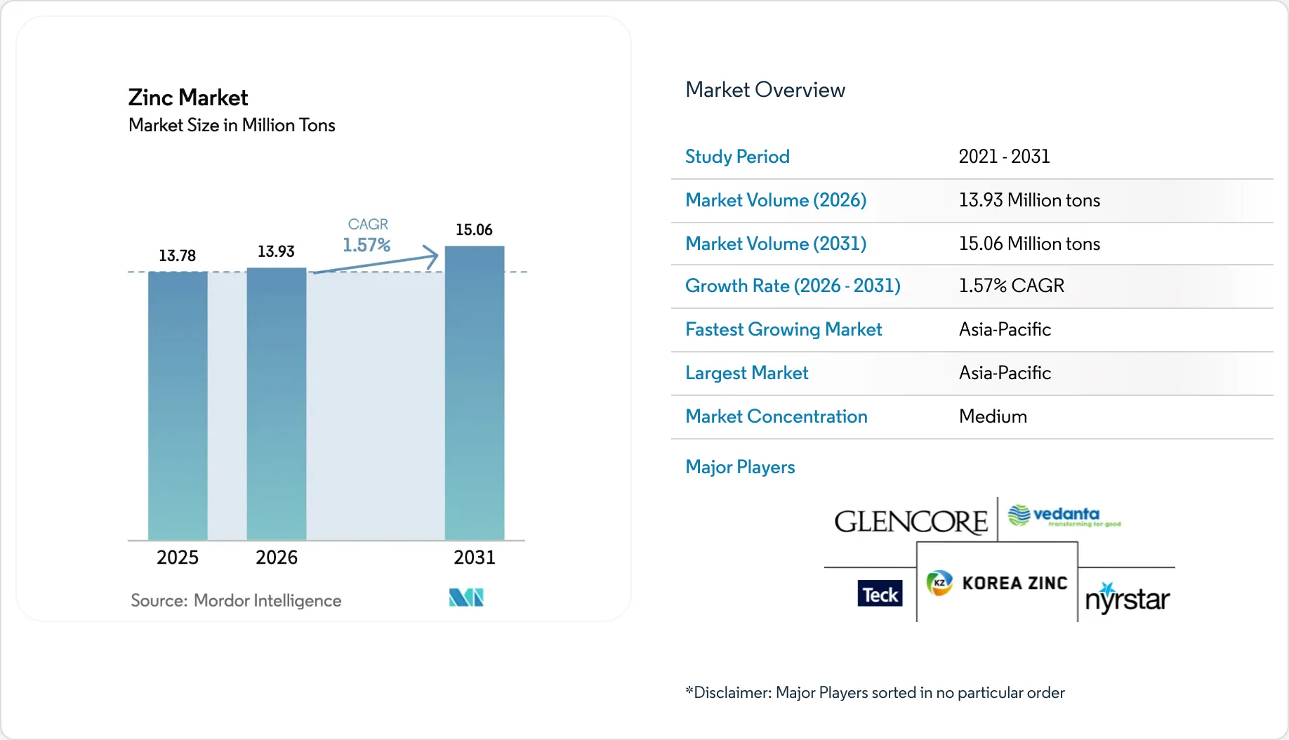 Zinc Market Size, Share, Trends & Growth Research Report, 2031