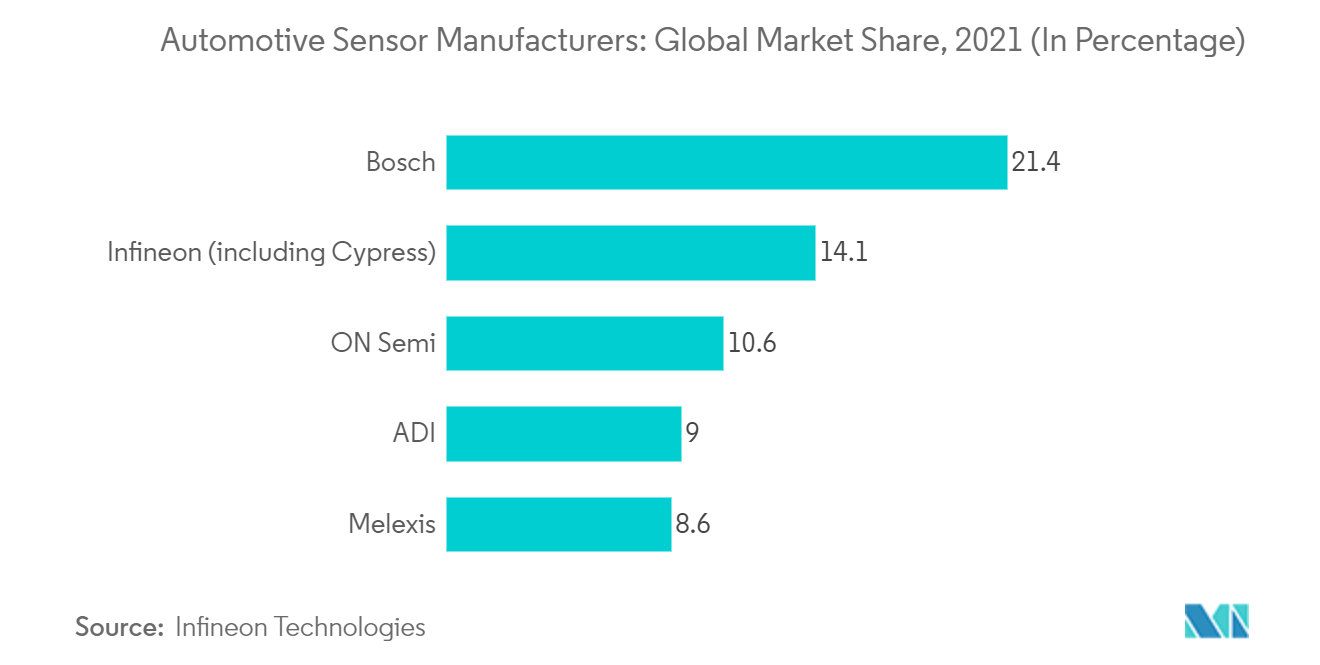 Quantum Sensors Market Trends, Size (2022 - 27) | Industry Growth