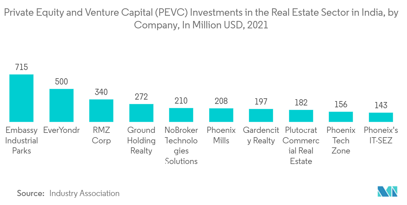 Real Estate Industry in India Report | Size, Share, Growth & Trends ...