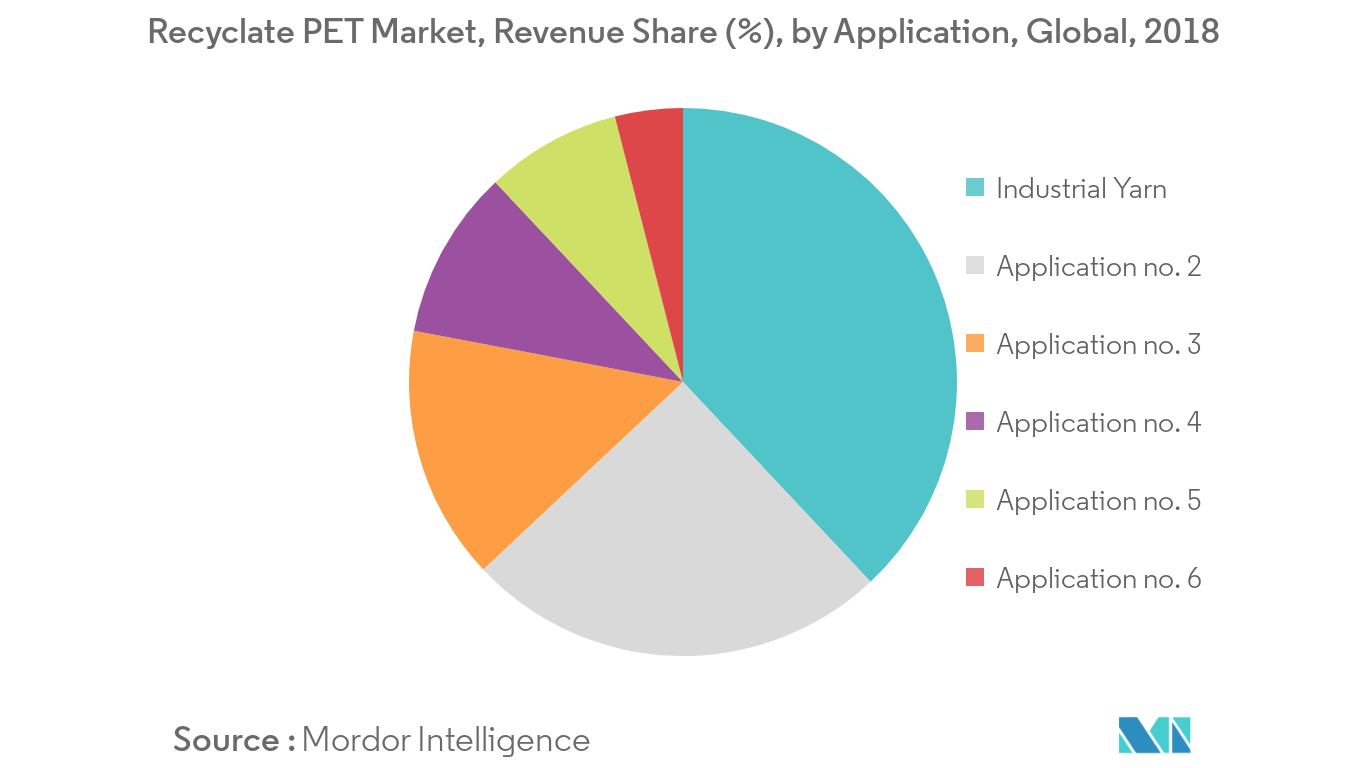 Recyclate PET Market Size & Share Analysis - Industry Research Report ...