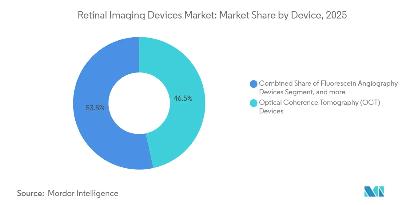 Retinal Imaging Devices Market Size, Share & 2031 Growth Trends Report