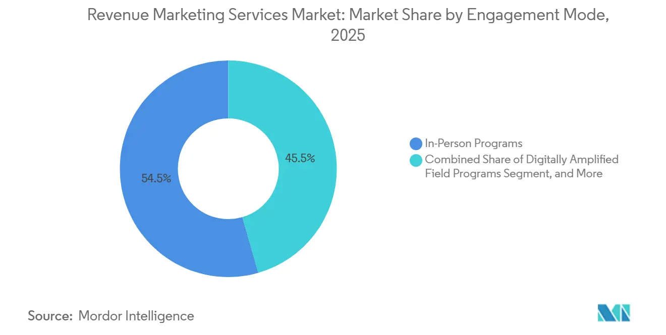 Revenue Marketing Services Market Size, Share & 2031 Growth Trends Report