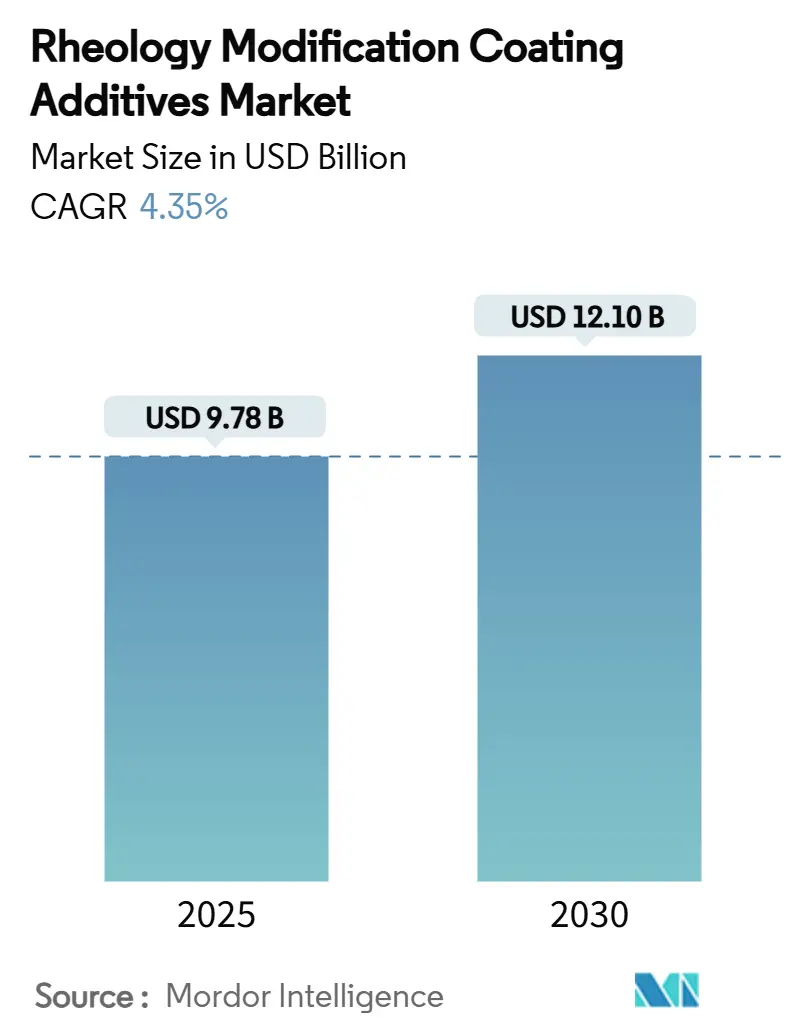 Rheology Modification Coating Additives Market Size, Share & 2030 Growth Trends Report