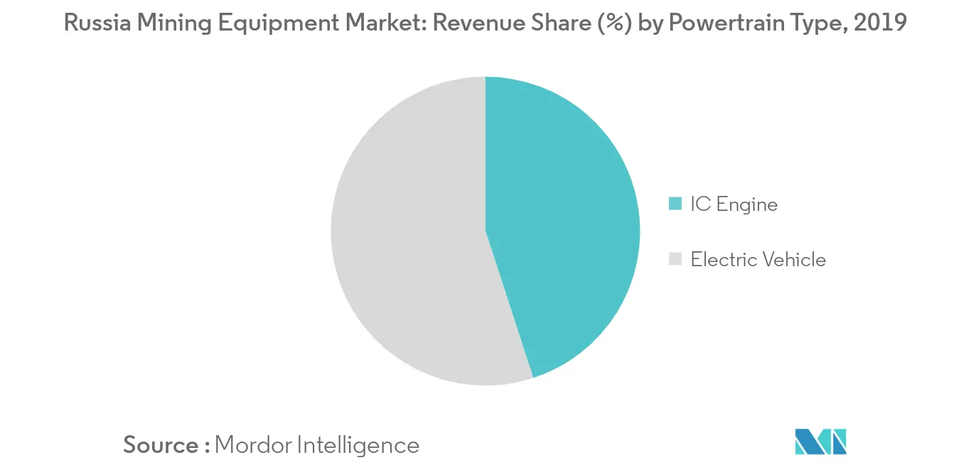 Russia Mining Equipment Market - Companies, Industry Size & Share