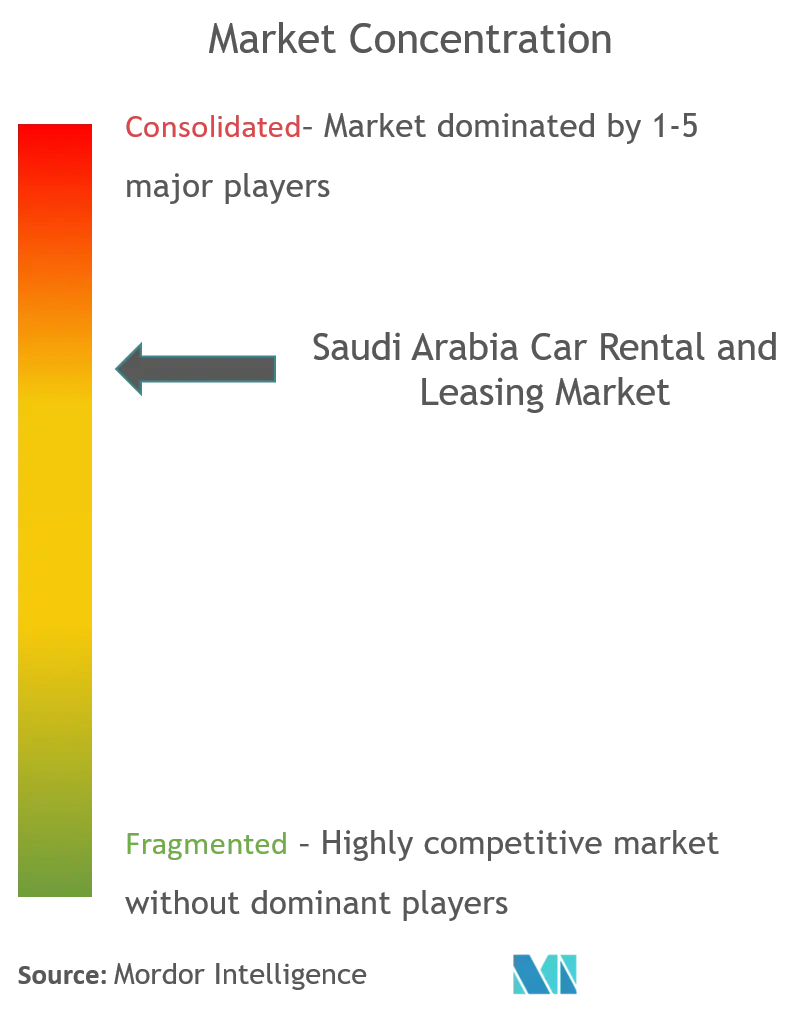 Saudi Arabia Car Rental and Leasing Market | 2022 - 27 | Industry Share ...