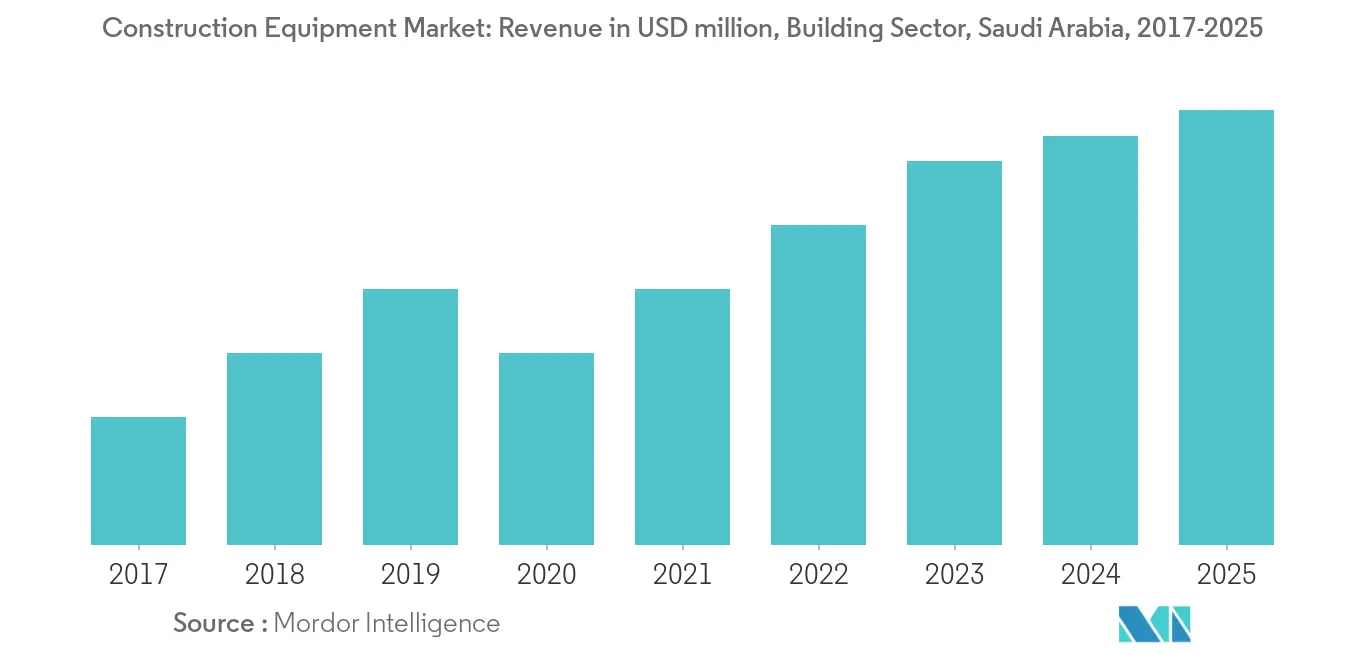沙特阿拉伯的建筑设备市场-份额、规模和增长