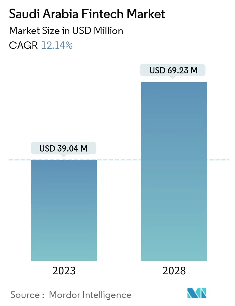 Fintech Market in Saudi Arabia - Trends & Size