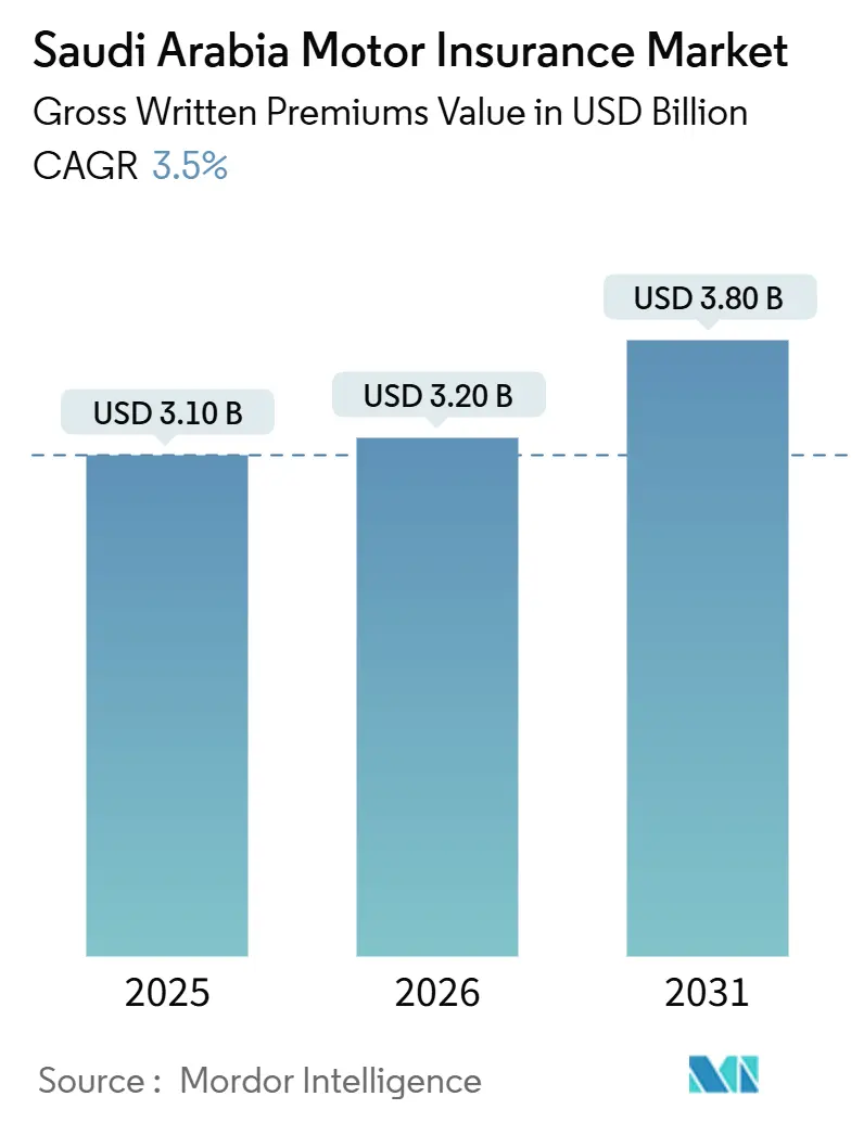 Saudi Arabia Motor Insurance Market Growth Report 2031