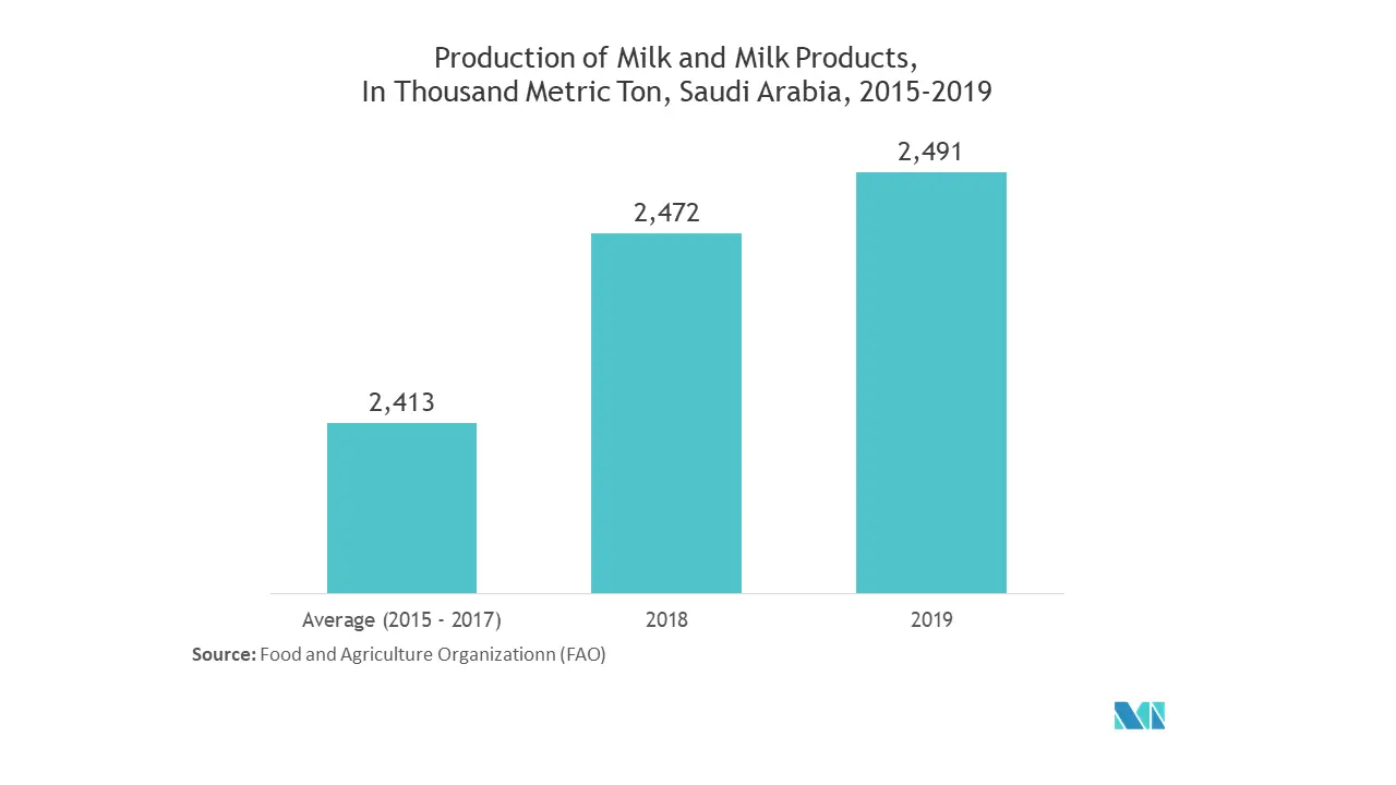 Saudi Arabia Paper and Paperboard Packaging Market | 2022 - 27 ...