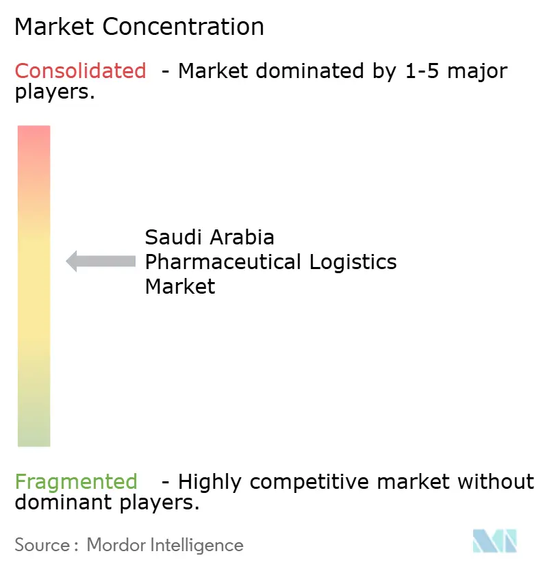 Saudi Arabia Pharmaceutical Logistics Market Size, Share & 2031 Growth ...