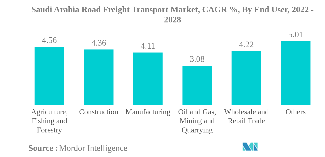 Saudi Arabia Road Freight Transport Market Size & Share Analysis ...