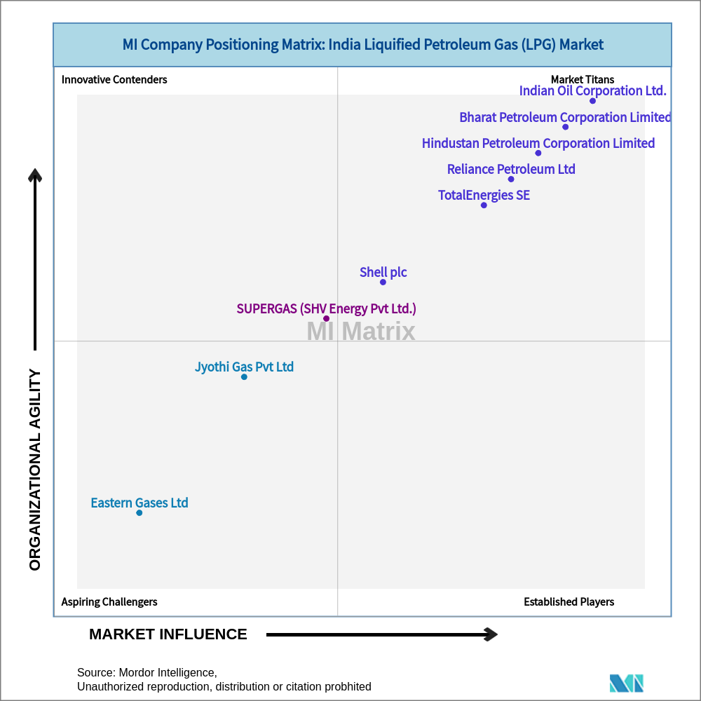 India Liquified Petroleum Gas (LPG) Companies - Top Company List