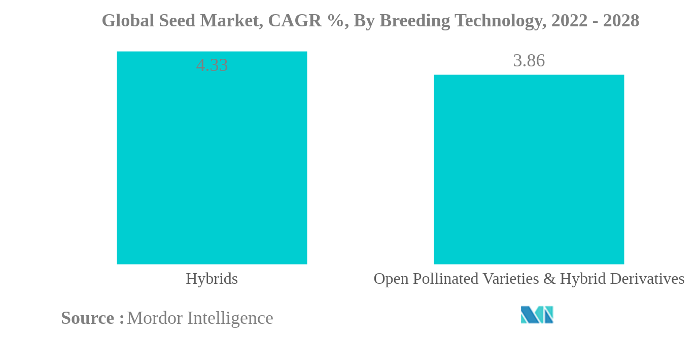Seed Market Analysis - Industry Report - Trends, Size & Share