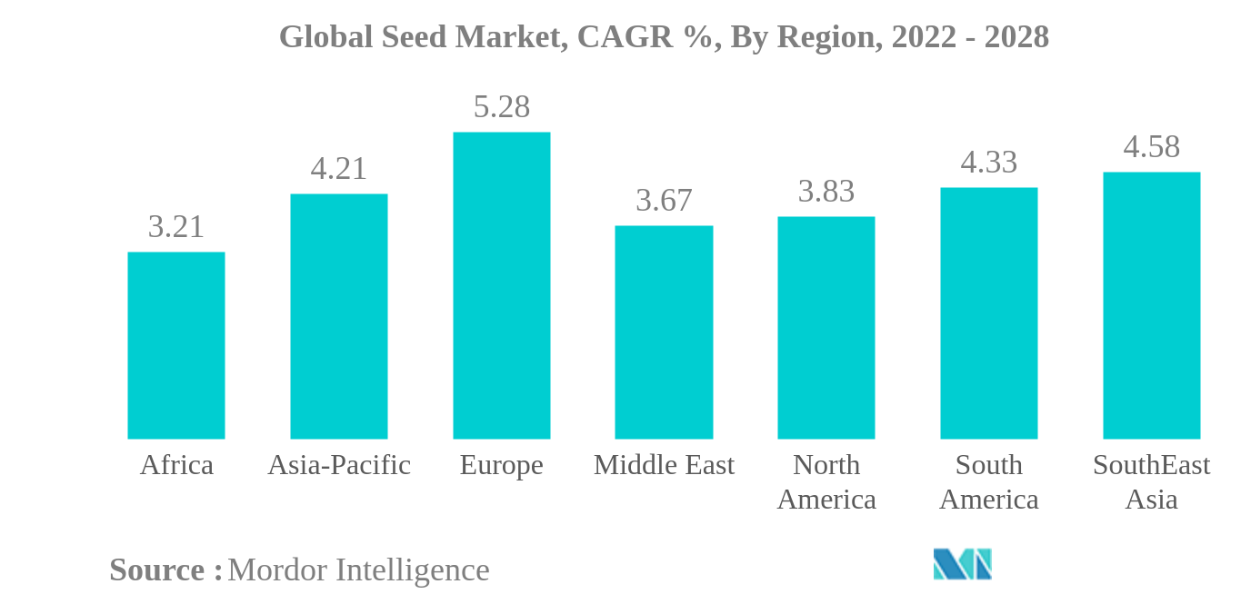 Seed Market Analysis - Industry Report - Trends, Size & Share