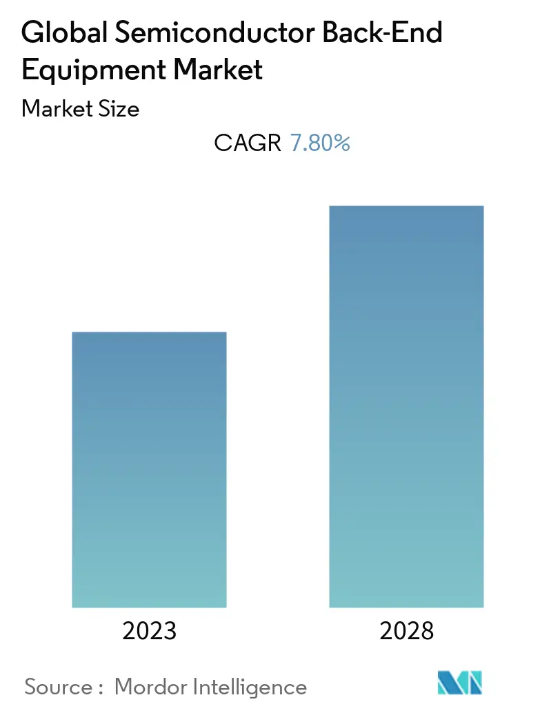 Semiconductor Back-End Equipment Market Size & Share Analysis ...