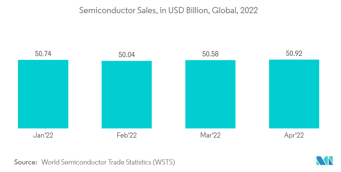 Semiconductor Etch Equipment Market Share, Trends, Growth (2022 - 27) Semiconductor Etch Equipment Market Share, Trends, Growth (2022 - 27)