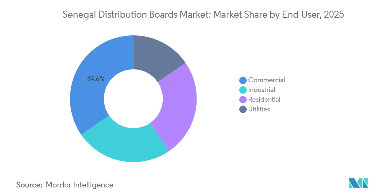 Senegal Distribution Boards Market Size, Share & 2031 Growth Trends Report