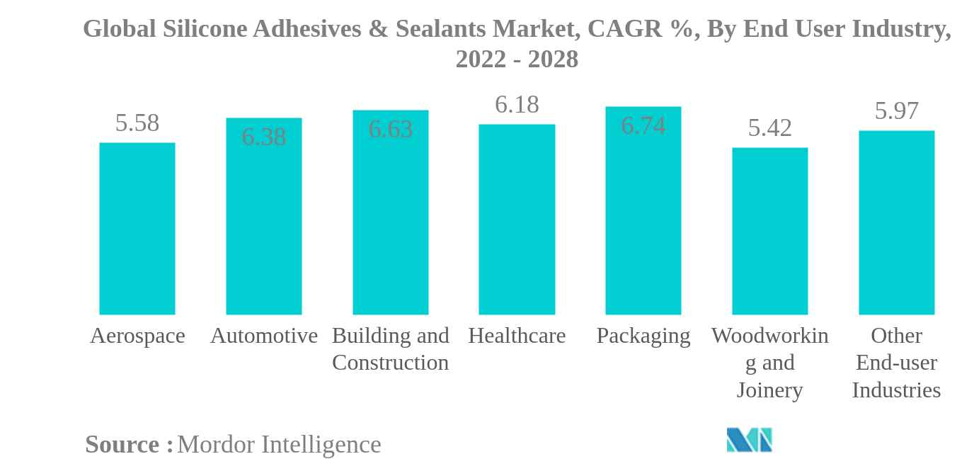 실리콘 접착제 및 실란트 시장 규모 및 점유율 분석 산업 연구 보고서 성장 동향