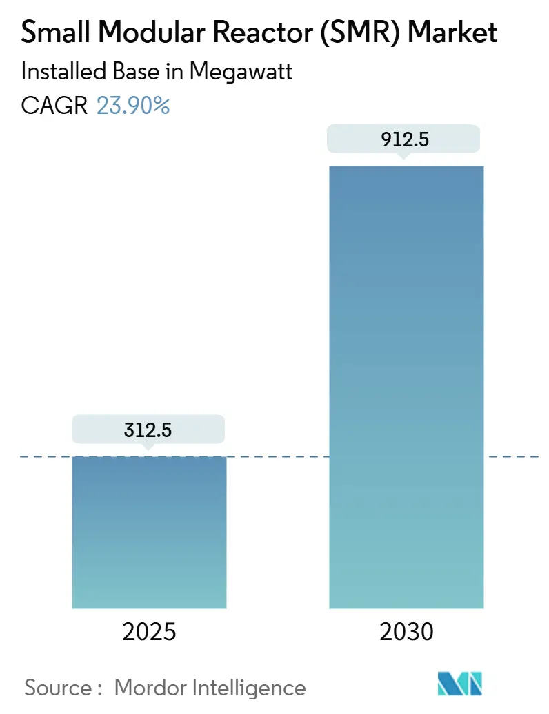 Small Modular Reactor (SMR) Market Size, Share & 2030 Growth Trends Report